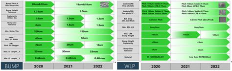 先进封装技术之争 凸块（bumping）间距推进至10μm以下，推动fc继续领跑市场 知乎