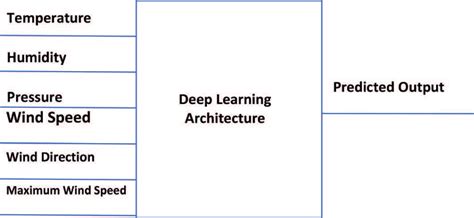 summary of the method used for weather nowcasting tasks using deep download scientific diagram