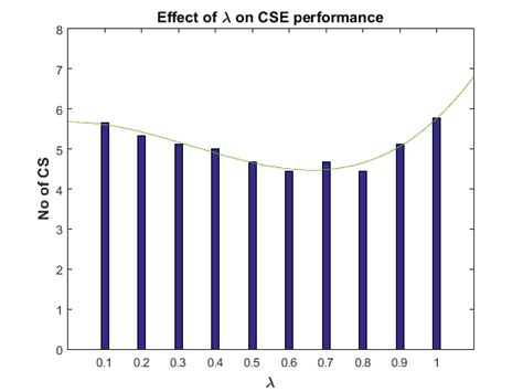 The plot showed the effect of lambda λ on the performance of CSE at Download Scientific