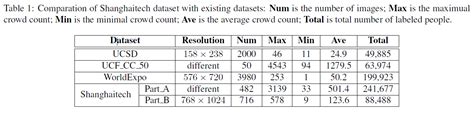 人群计数论文解读之《single Image Crowd Counting Via Multi Column Convolutional Neural Network》 熹微点滴
