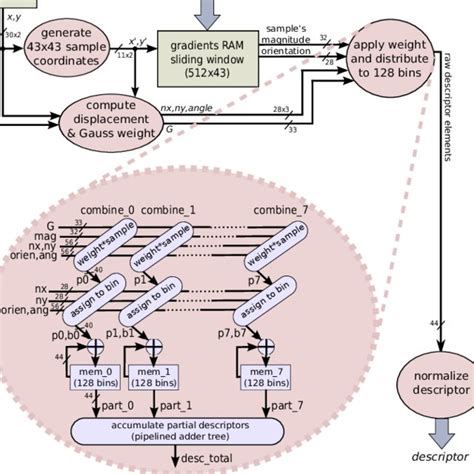 Proposed Architecture Of Sift Description With Parallel Bin Loading