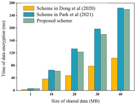A Blockchain Based Traceable And Secure Data Sharing Scheme Peerj