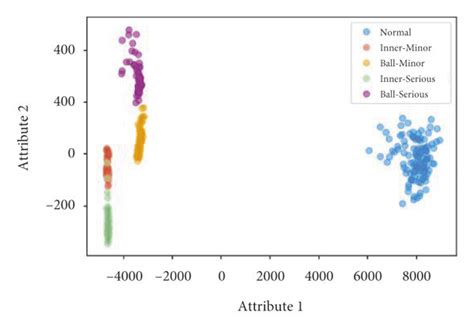 dimensionality reduction results of bearing fault data a in two