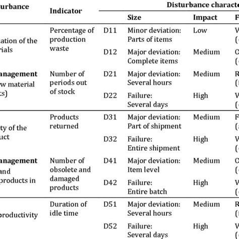 2 Example Of Vulnerability Profile And Response Matrix Download Table