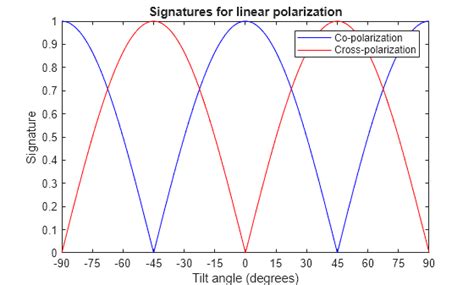 Polsignature Copolarization And Cross Polarization Signatures Matlab