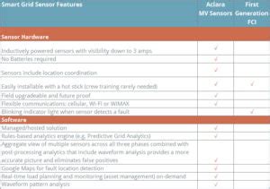 Smart Grid Sensors Picture Aclara Blog