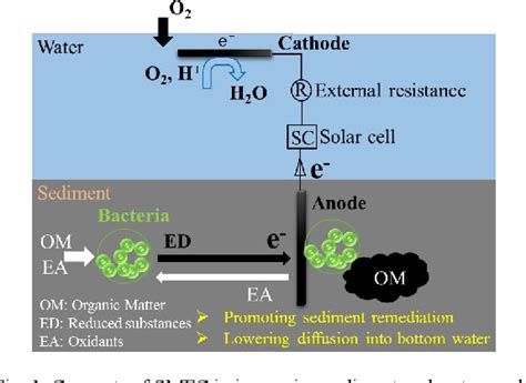 Figure 1 From Solar Cell Combined Sediment Microbial Fuel Cell For