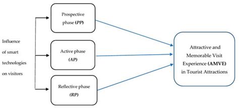 The Influence Of Smart Technologies On Customer Journey In Tourist Attractions Within The Smart