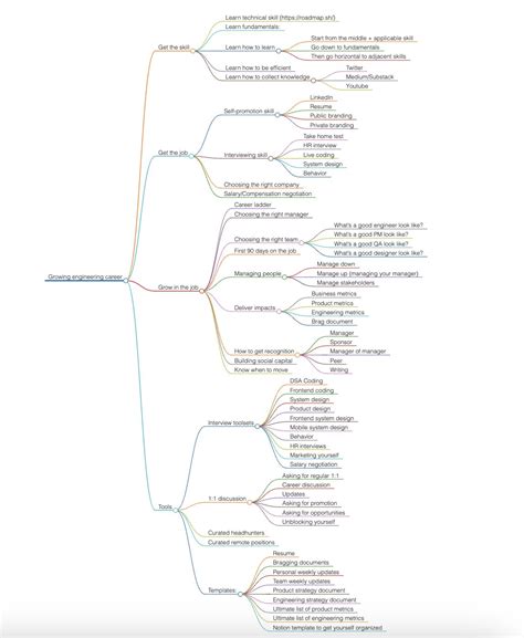 Listiarso Wastuargo On Linkedin Wip Mindmap To Grow Software
