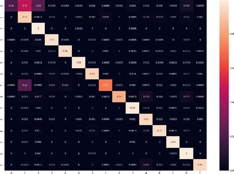 Figure 4 From Website Classification Using Word Based Multiple N Gram Models And Random Search