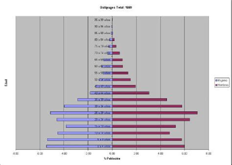 Age Sex Pyramids For Galapagos 1990 Download Scientific Diagram