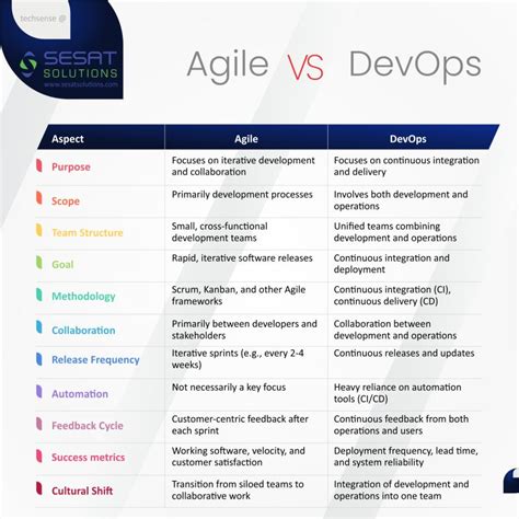 Sesat Solutions Pvt Ltd On Linkedin Agile Devops Softwaredevelopment Agilevsdevops