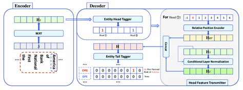 The Framework Of Htlinker With An Example Of Nested Named Entity Download Scientific Diagram