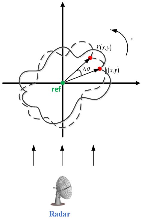 An Isar Shape Deception Jamming Method Based On Template Multiplication And Time Delay