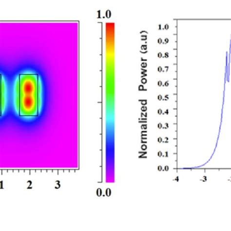 Te Fundamental Mode Solution For Four Slot Waveguide Structures A Ey Download Scientific