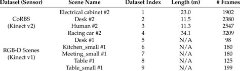 The Properties Of The Datasets Used For Shape Recognition Download Table