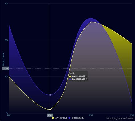 Echart常见渐变和圆角用法（曲线、柱状图）echart 圆角 Csdn博客