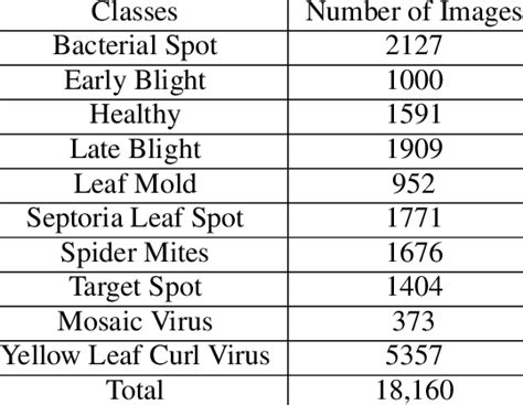 The Image Numbers Of Each Tomato Disease Class In The Plant Village Download Scientific Diagram