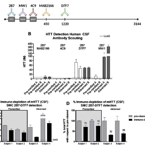 A Parallelism Of The Chdi Htt 143 2b7 D7f7 Smc Assay In Healthy Download Scientific Diagram
