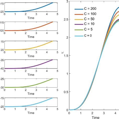 Left Evolution Of Y As A Function Of Time For Varying C