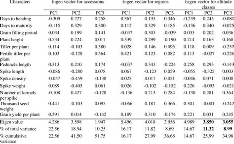 Eigenvectors Total Variance Cumulative Variance And Eigenvalues For
