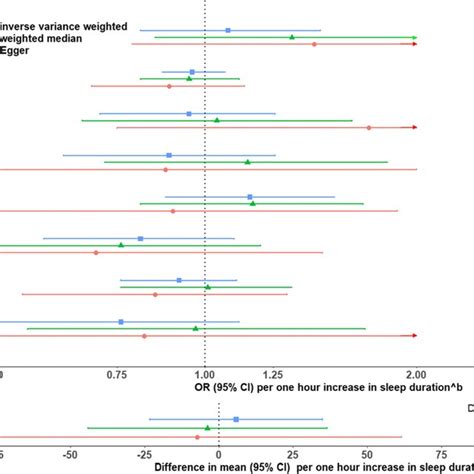 Two Sample Mr Estimates For Linear Effects Of Sleep Duration On