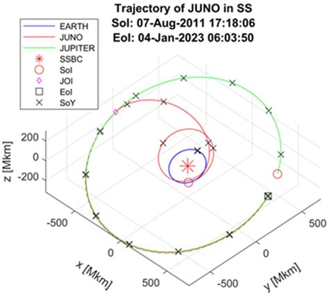 Advanced Trajectory Analysis Of Nasas Juno Mission Using Unsupervised