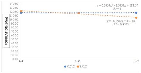 Population Difference Between The Inner L I Center L C And Outer Download Scientific