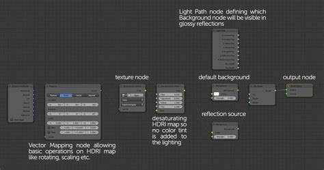 Hdri Cycles Node Setup Blender Tutorial Blender 3d Blender