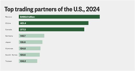 What Trumps Proposed Tariffs Mean For U S Trade In Five Charts