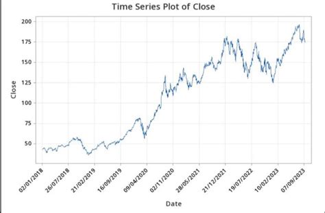 Muwahid Munshi On Linkedin Assignment 12 Time Series Plot Of Samsung