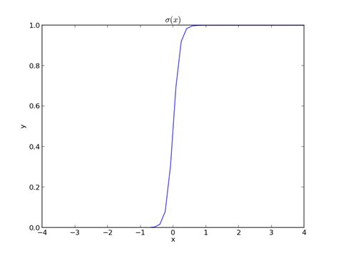Smooth Transitions Between Discontinuous Functions