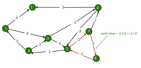 Bellmanford Algorithm 求解含負權邊的「單源最短路徑」問題的演算法 By Aaron Learning