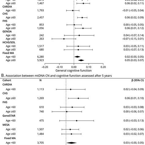 Forest Plots Of The Sex Specific Association Of Mtdna Cn With General Download Scientific