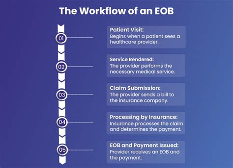 Eob In Medical Billing A Guide For Providers Procaremedex