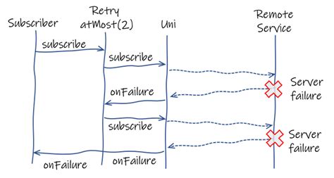 Mutiny How Does Retry Retries Quarkus