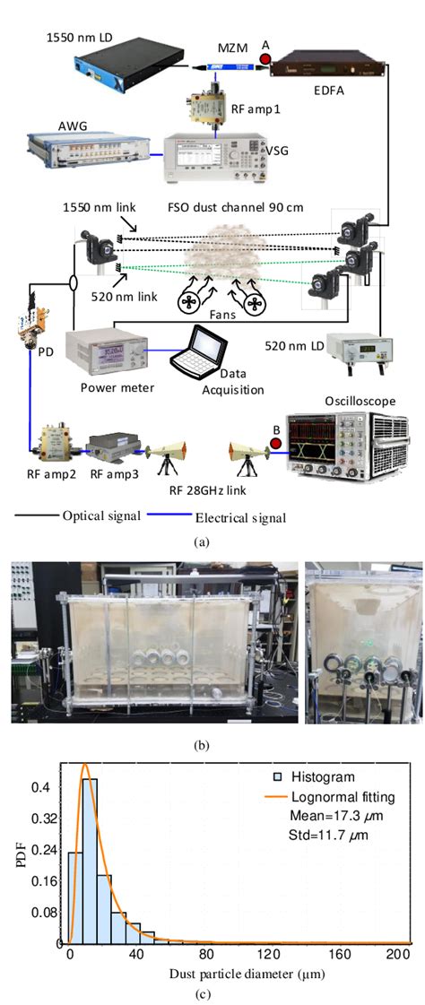 a experimental setup for the hybrid fso rf link in a dusty fso