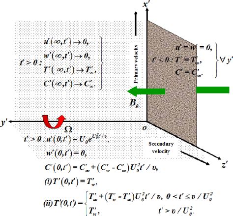 Figure 1 From Unsteady Hydromagnetic Heat And Mass Transfer Natural Convection Flow Past An