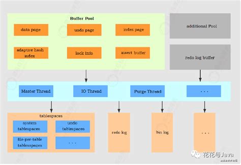 MySQL系列InnoDB的架构和原理深入刨析 mysql mvcc原理