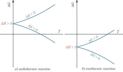 Free Energy Endergonic Exergonic Reactions