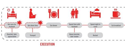 Service Sector Analysis Experience Map And Journey Mapping