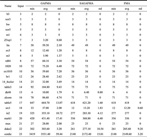 Table 3 From Fast Minimization Of Fixed Polarity Reed Muller Expressions Semantic Scholar