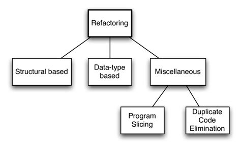 The Structure Of The Refactorings Download Scientific Diagram