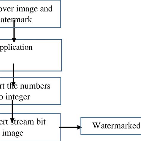 General Diagram For Embedding Algorithm Download Scientific Diagram