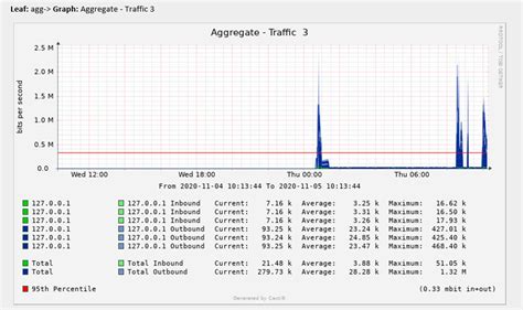 Error Aggregate Graphs 95 Linedatas With Report · Issue 3702 · Cacticacti · Github