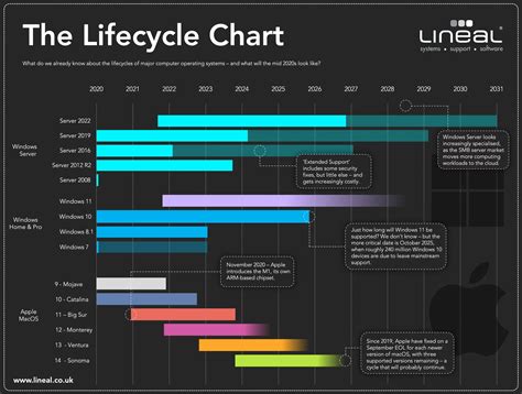 Lifecycle Chart Lineal It Support North Devon