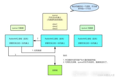 Kubernetes服务部署——rabbitmq（集群版）kubernetes 配置rabbitmq集群 Csdn博客