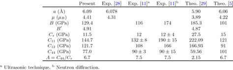 Calculated Experimental And Other Theoretical Values Of Lattice Download Table