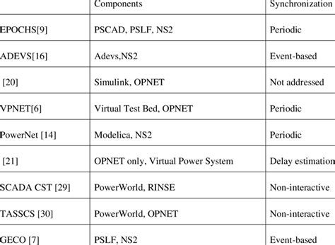 Synchronization Methods In Some Reviewed Works Download Scientific Diagram