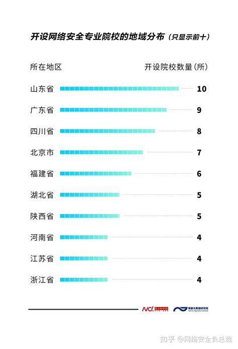 全国超100所高校开设网络空间安全专业，趋势和前景如何？ 知乎